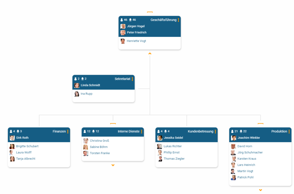 orginio: Online-Organigramm mit Kennzahlen - orginio.de